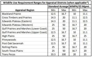 1-D-1 Wildlife Management Plan | Wildlife Tax Valuation