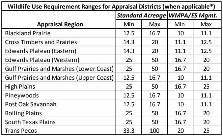 1-D-1 Wildlife Management Plan | Wildlife Tax Valuation